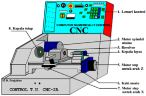 Mesin CNC Bubut : Harga, Prinsip Kerja, Gambar • MesinCNC.id